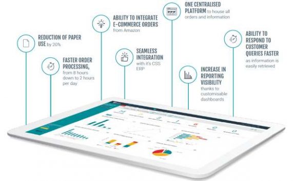 Reducing Order Processing time by 75 percent through automation