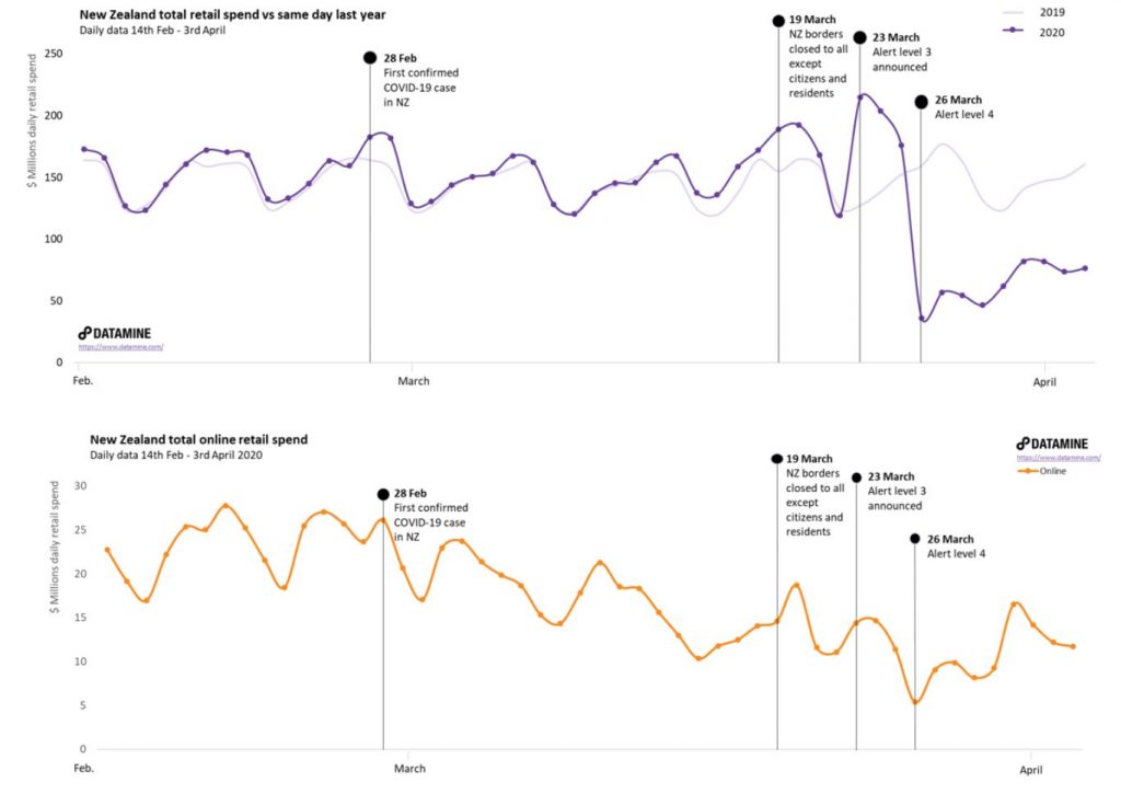 A/NZ retail trends down as lockdown impacts